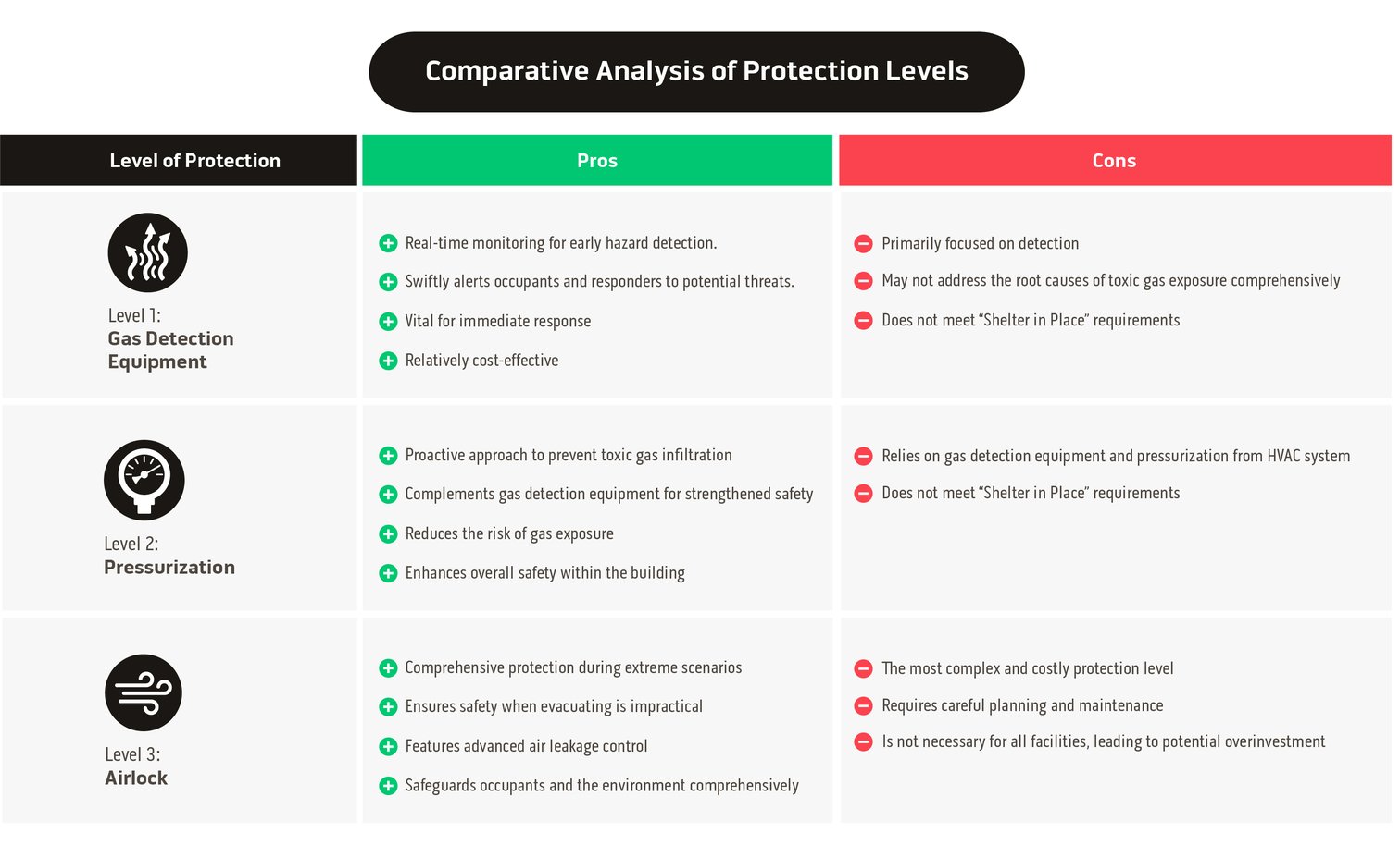 Toxic Gas Protection in Specialized Modular Buildings | RedGuard